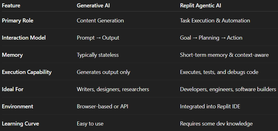 Replit Agentic AI vs. Generative AI: What’s the Difference & Which One Should You Use ...